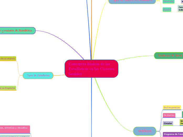 Conceptos Básicos de las Estadísticas en l...- Mind Map